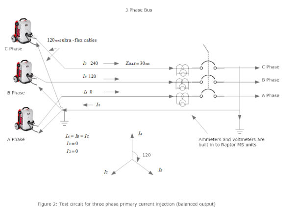 Substation commissioning With TriRaptor – SMC